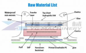 Disposable diapers | How is made, material, manufacture, used